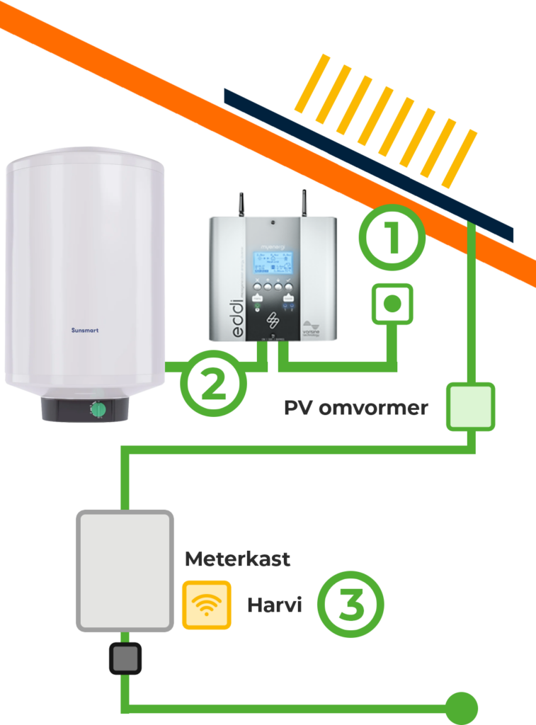 Inventum Sunsmart zonnestroomboiler